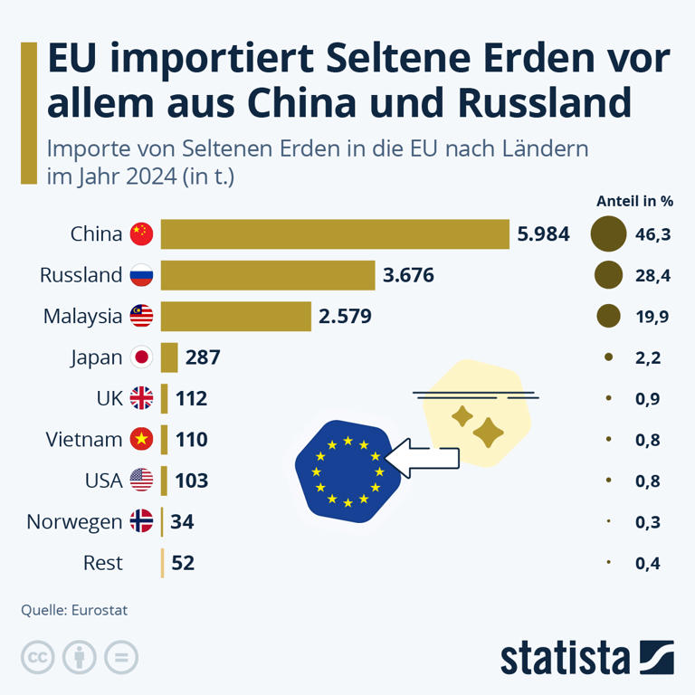Woher importiert die EU Seltenen Erden?