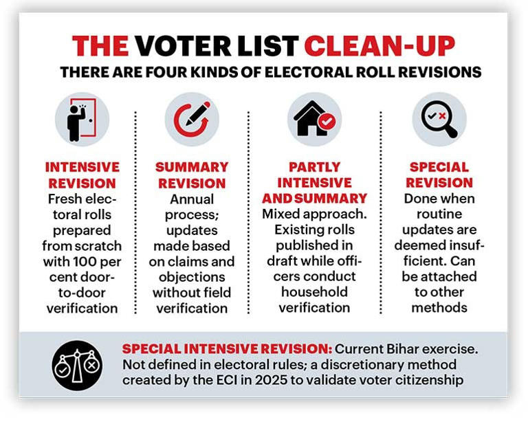 Bihar's Special Intensive Revision | Citizenship on trial