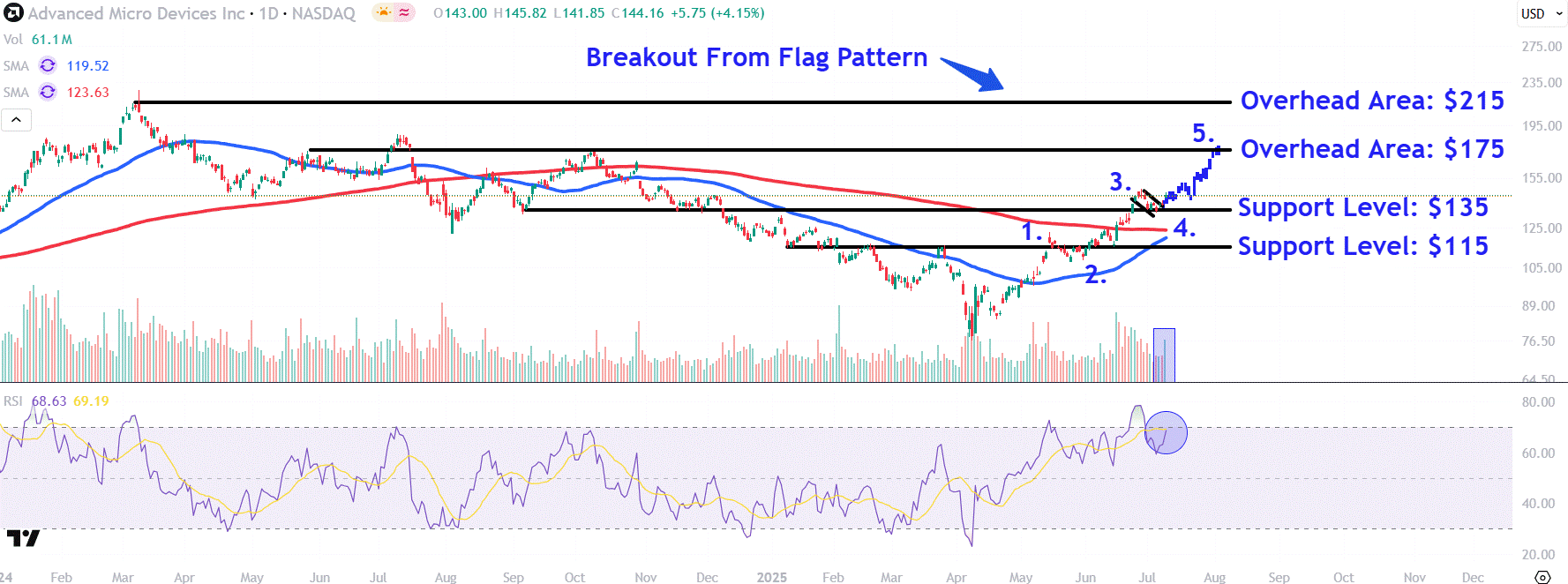 AMD Stock Popped After Analyst Said New AI Chips Could Take On Nvidia’s ...