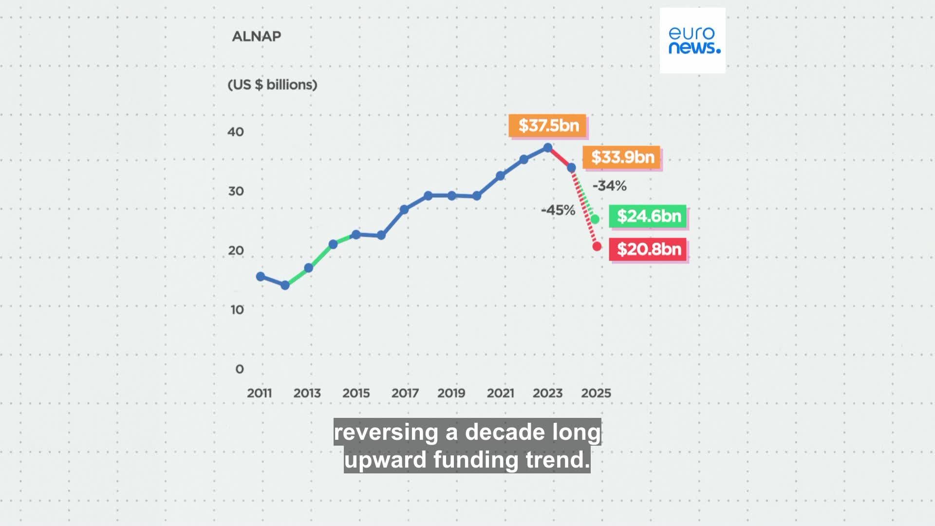 How have cuts to humanitarian aid impacted the sector?