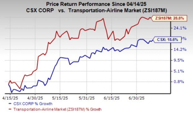Here's Why Investors Should Give CSX Stock a Miss for Now