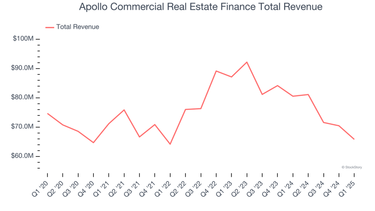 Q1 Earnings Roundup: Apollo Commercial Real Estate Finance (NYSE:ARI ...