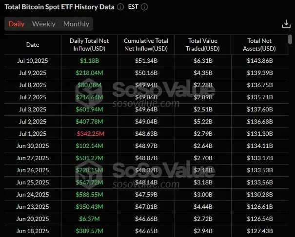 Bitcoin ETFs inflows set new post-Trump election victory high