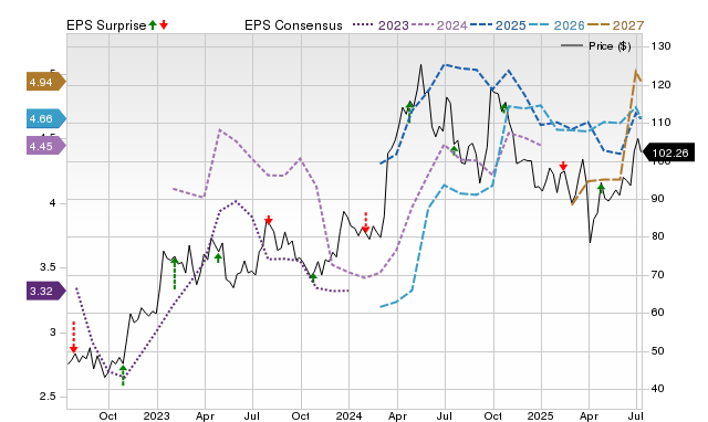 Analysts Estimate Southern Copper (SCCO) to Report a Decline in ...