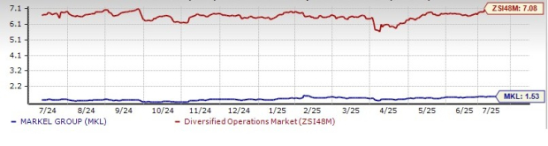 MKL Stock Trading at a Discount to Industry at 1.53X: Time to Hold?