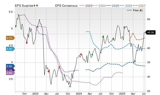 Truist Financial Corporation (TFC) earnings expected to grow: What to ...