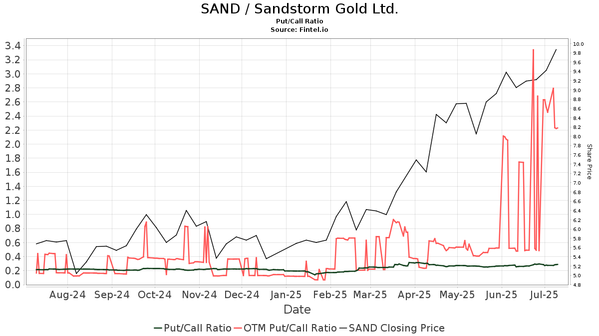 TD Securities Downgrades Sandstorm Gold (SAND)