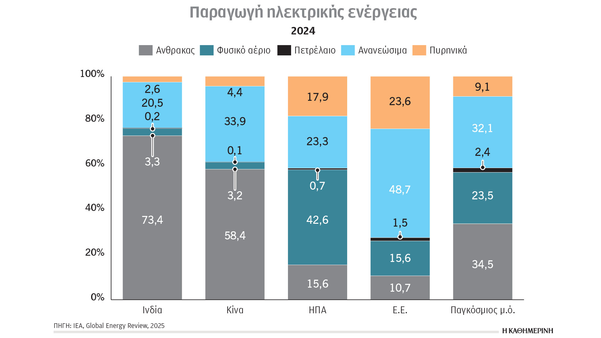 Κλιματική κρίση και ενέργεια: Βασικός πρωταγωνιστής ο άνθρακας
