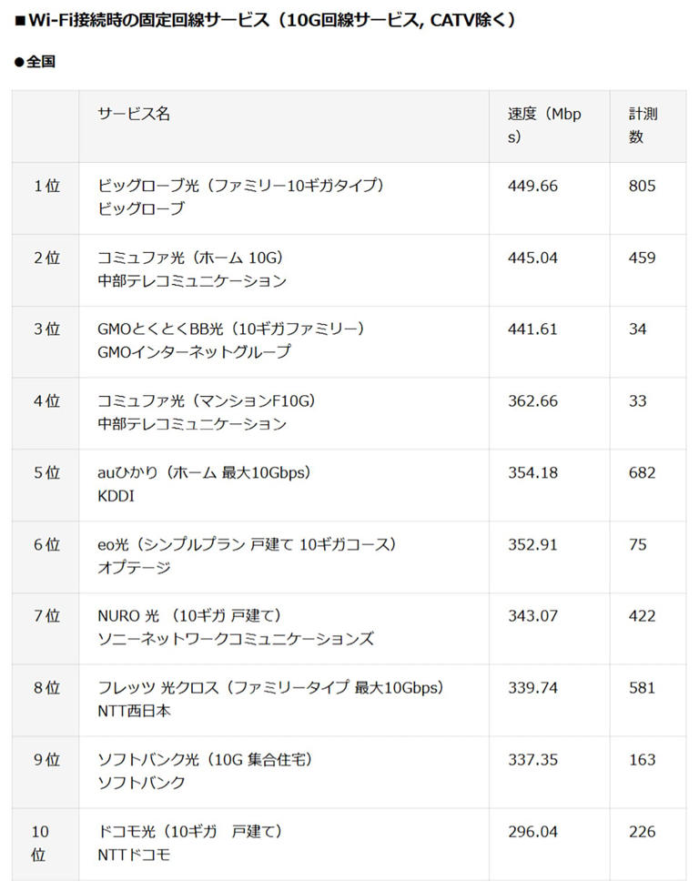 10ギガ回線で日本最速はビッグローブ光！地域ごとの“速度格差”にも注目【RBB TODAY調査】