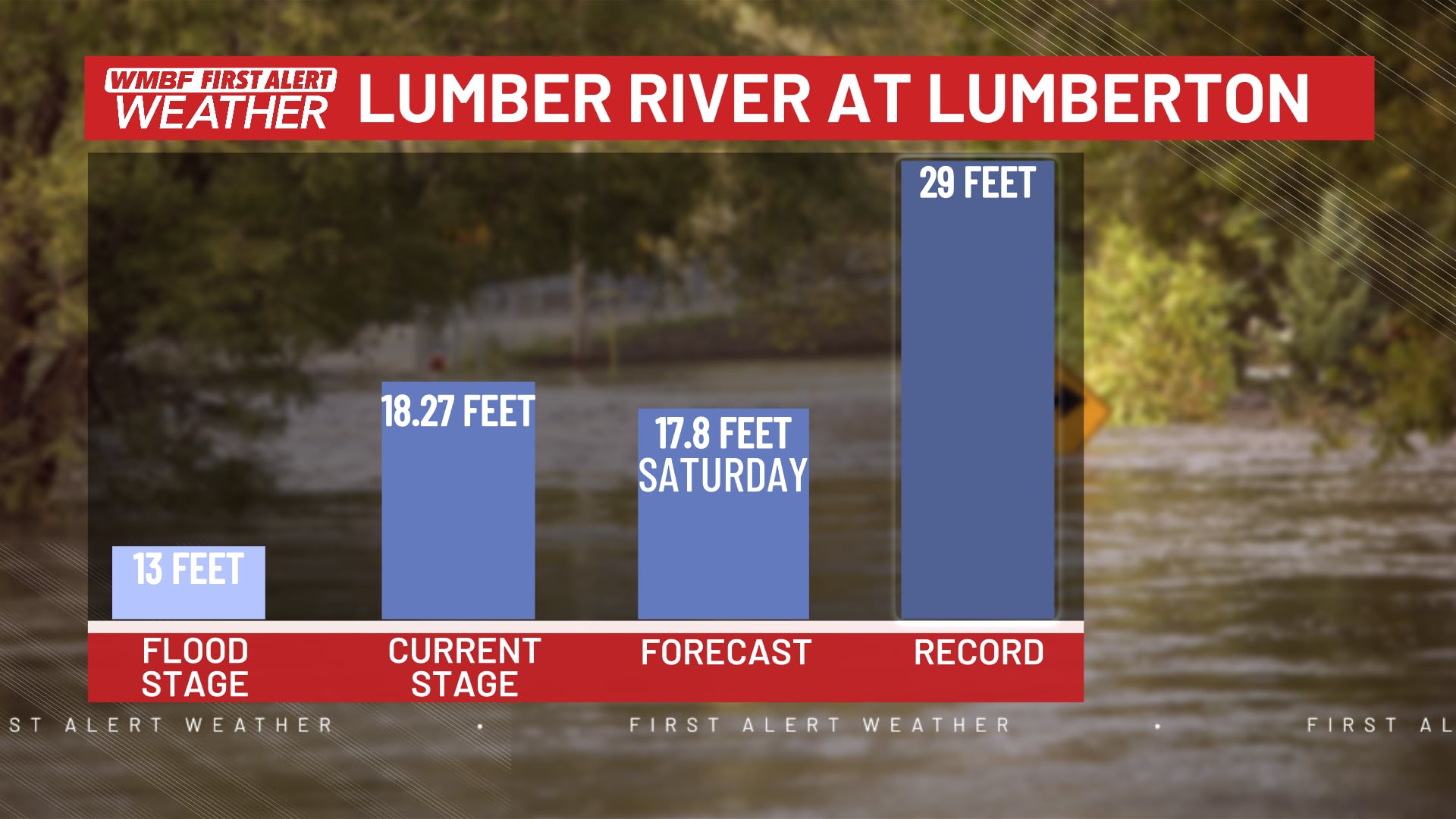 FIRST ALERT: Lumber River reaches moderate flood stage