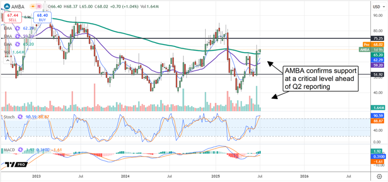 3 Hot Tech Stocks Showing Bullish Price Action Right Now