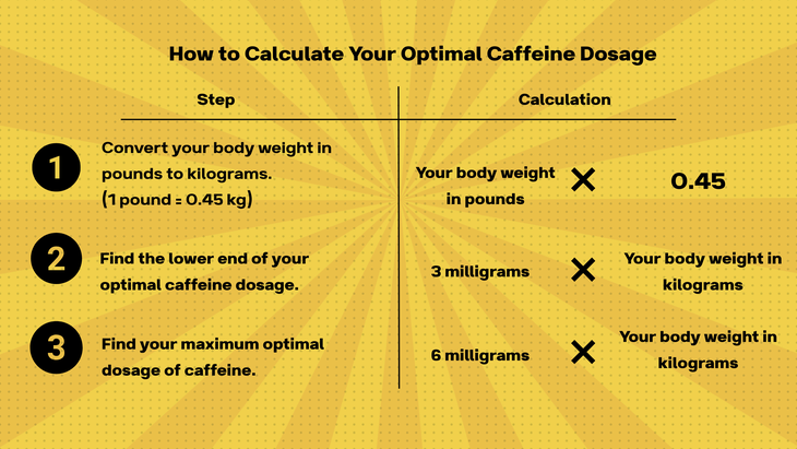 Use This Formula to Calculate How Much Caffeine Would Improve Your ...