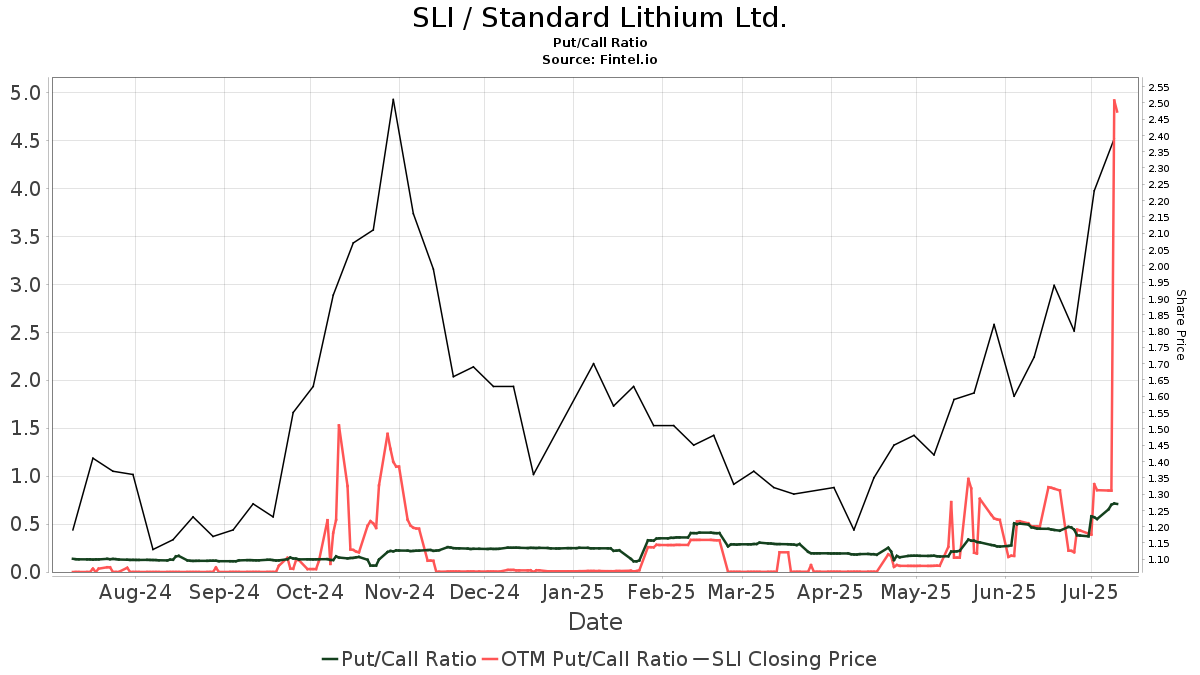 Roth Capital Maintains Standard Lithium (SLI) Buy Recommendation
