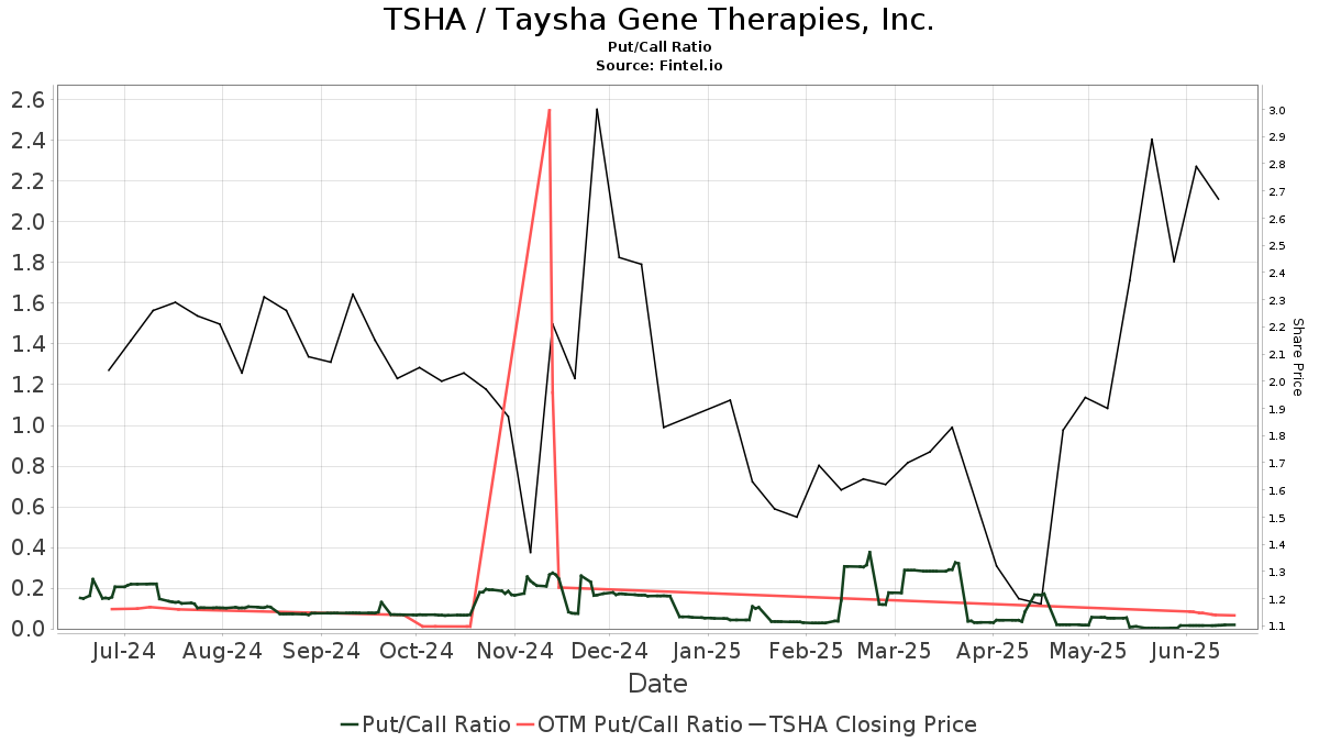 Baird Maintains Taysha Gene Therapies (TSHA) Outperform Recommendation