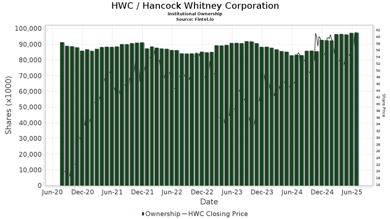 Keefe, Bruyette & Woods Downgrades Hancock Whitney (HWC)