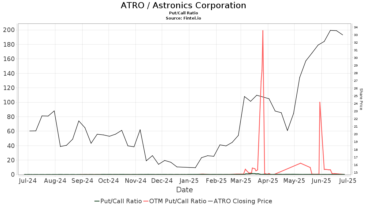 Truist Securities Maintains Astronics (ATRO) Buy Recommendation