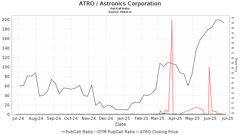 Truist Securities Upgrades Astronics (ATRO)