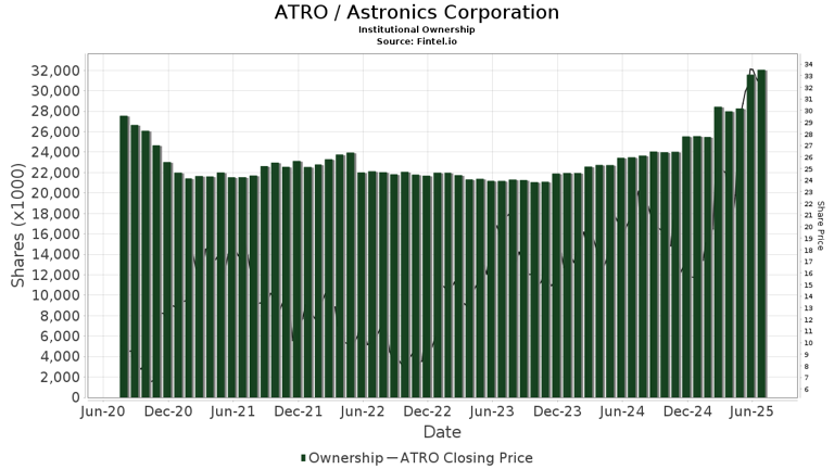 Truist Securities Upgrades Astronics (ATRO)