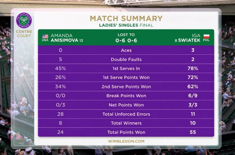 Wimbledon 2025 women’s final live: Swiatek routs Anisimova 6-0, 6-0 ...