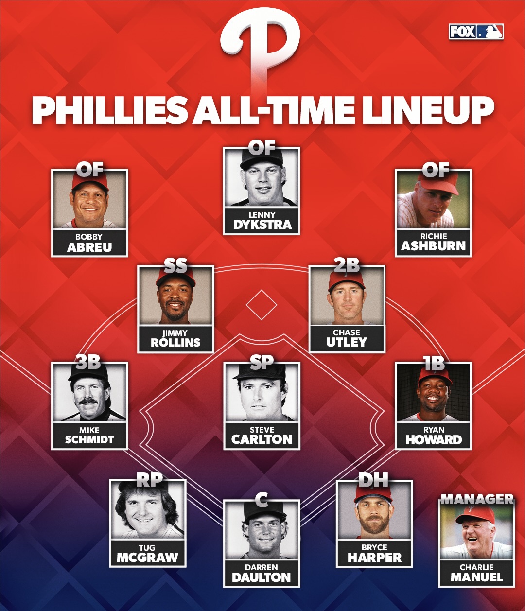 2025 MLB All-Star Game: Building the Best Phillies Lineup