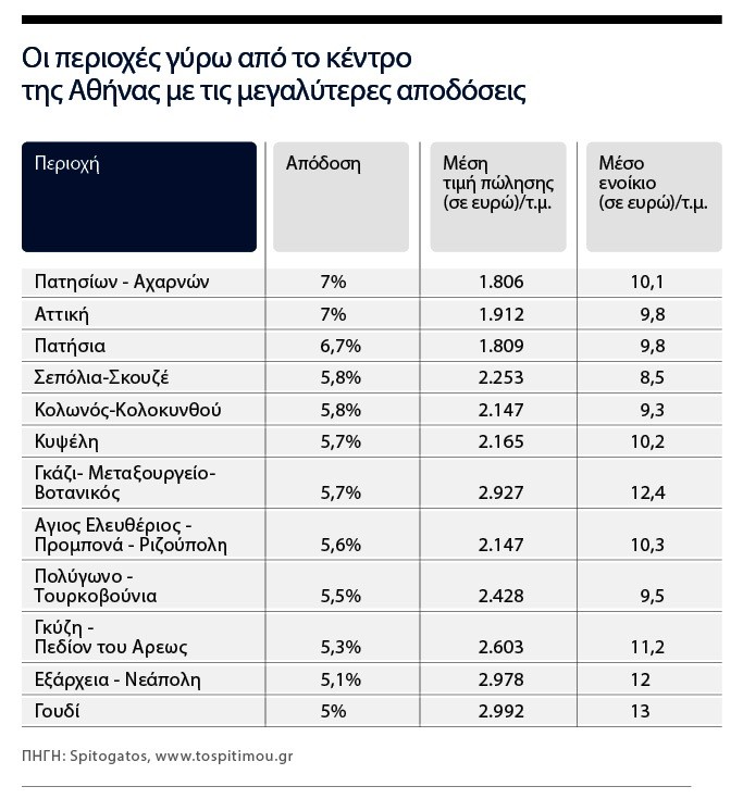 Ποιες περιοχές στην Αθήνα συμφέρουν για αγορά σπιτιών (πίνακας)