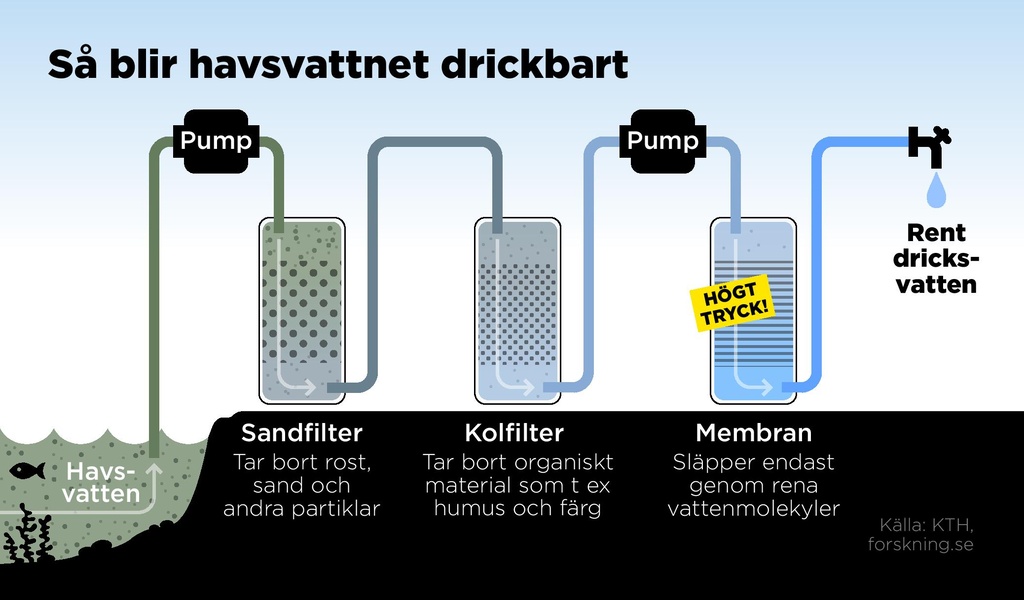 Vatten från havet allt vanligare i kranen