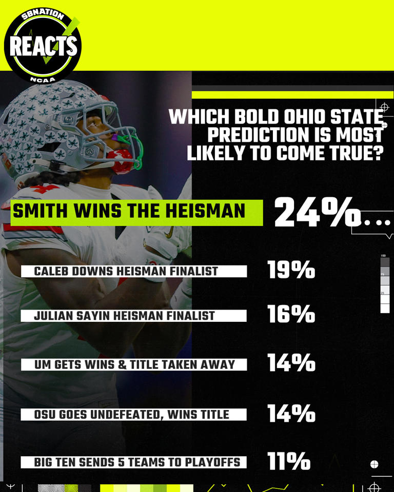 Ohio State fans boldly predict a Jeremiah Smith Heisman Trophy