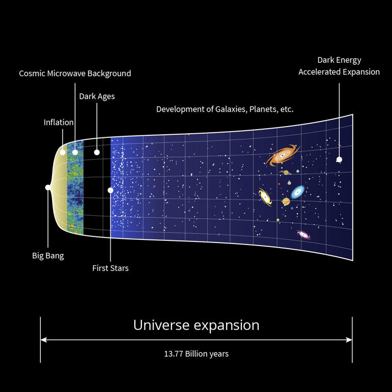 Experts ask where the center of the universe is