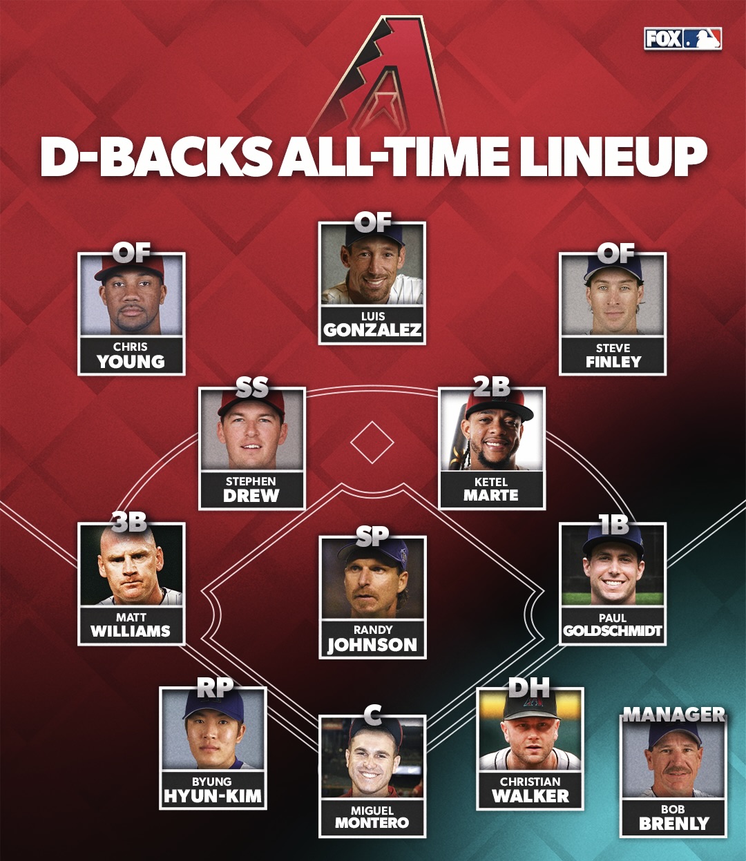 Arizona Diamondbacks All-Stars: Building the Best Diamondbacks All-Time ...
