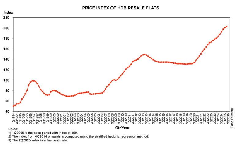 ULI data: Singapore’s HDB apartments are the 2nd most affordable in the ...