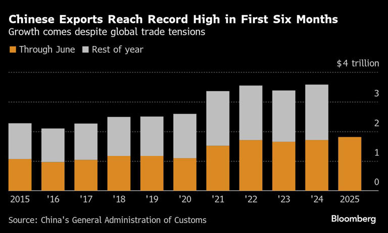 China Emerges From Trade Chaos With Record Exports, Surplus