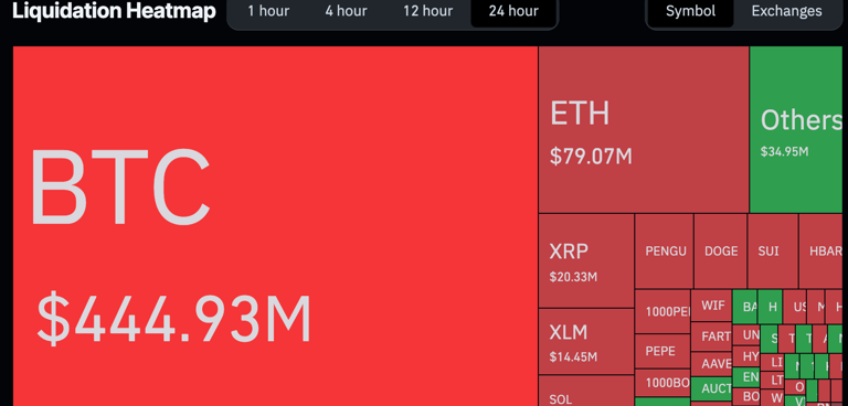 Bitcoin’s New High Comes at a Price — Over $700M in Liquidations