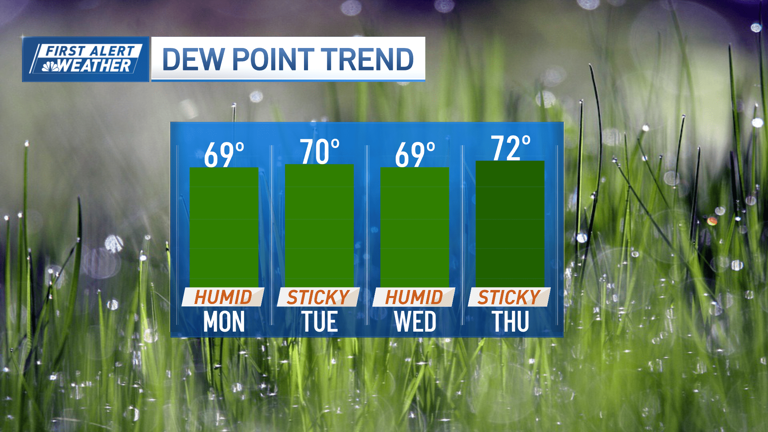 Severe thunderstorms possible Monday, heat wave expected later this week