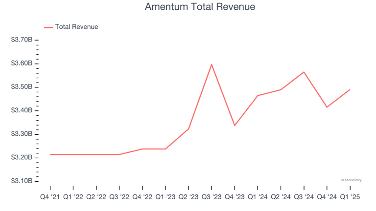 Winners And Losers Of Q1: Amentum (NYSE:AMTM) Vs The Rest Of The ...