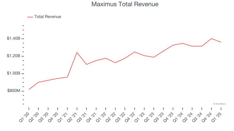 Winners And Losers Of Q1: Amentum (NYSE:AMTM) Vs The Rest Of The ...
