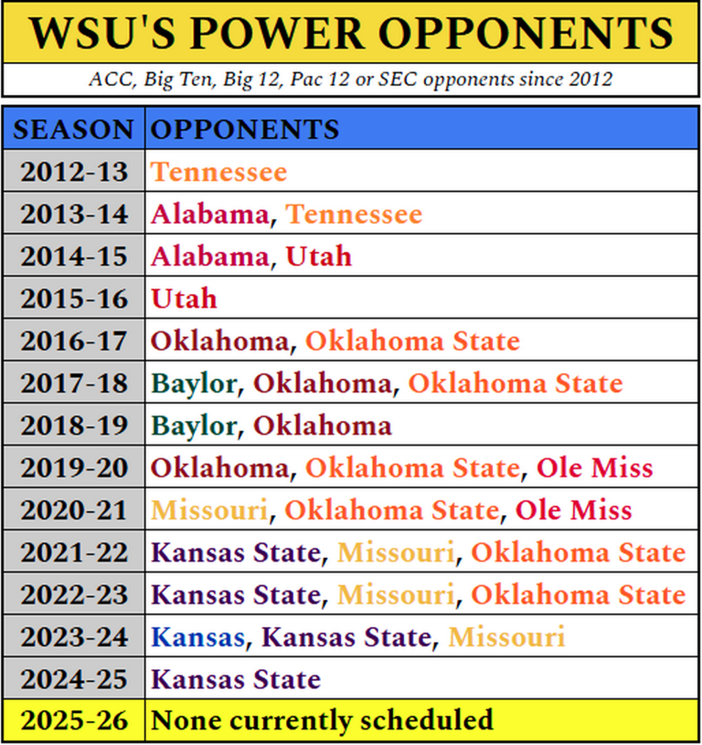 Wichita State faces scheduling freeze from power-conference opponents
