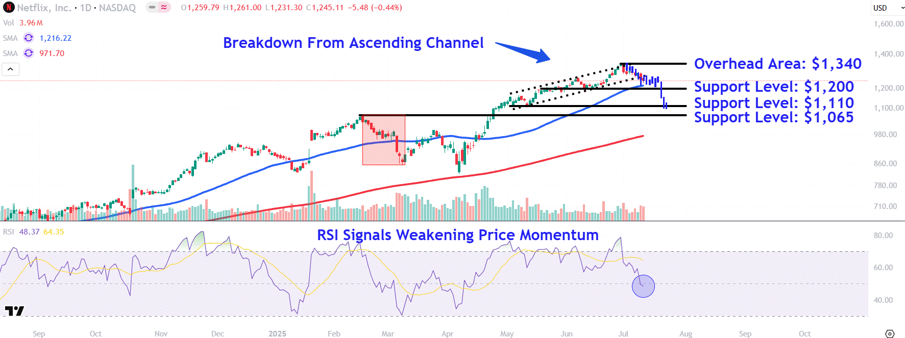 Netflix Stock Price Levels to Watch as Earnings Report Set for Thursday