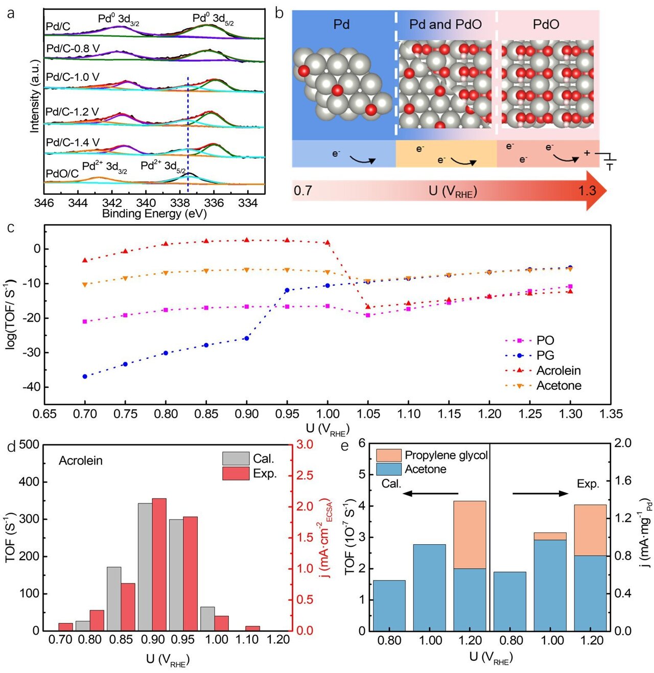 Study reveals how Pd and Pt catalyst surfaces control chemical production