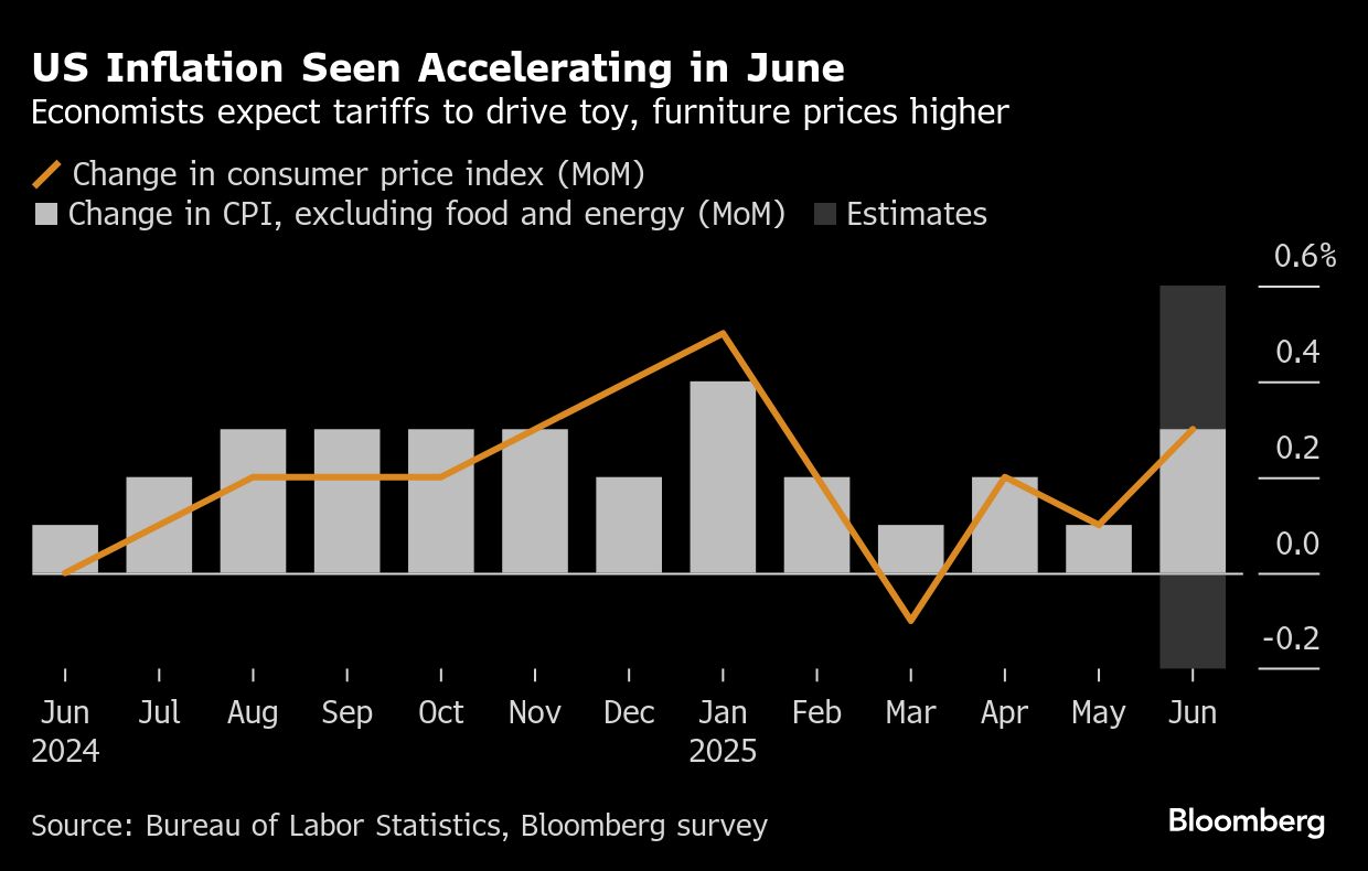 US Inflation Expected to Accelerate in June Due to Tariffs