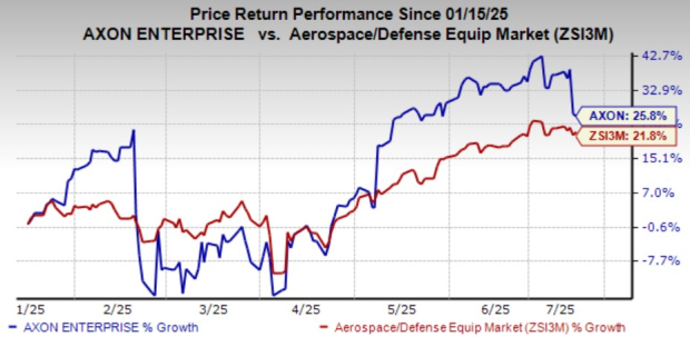 AXON's Software & Services Growth Picks Up: More Upside to Come?