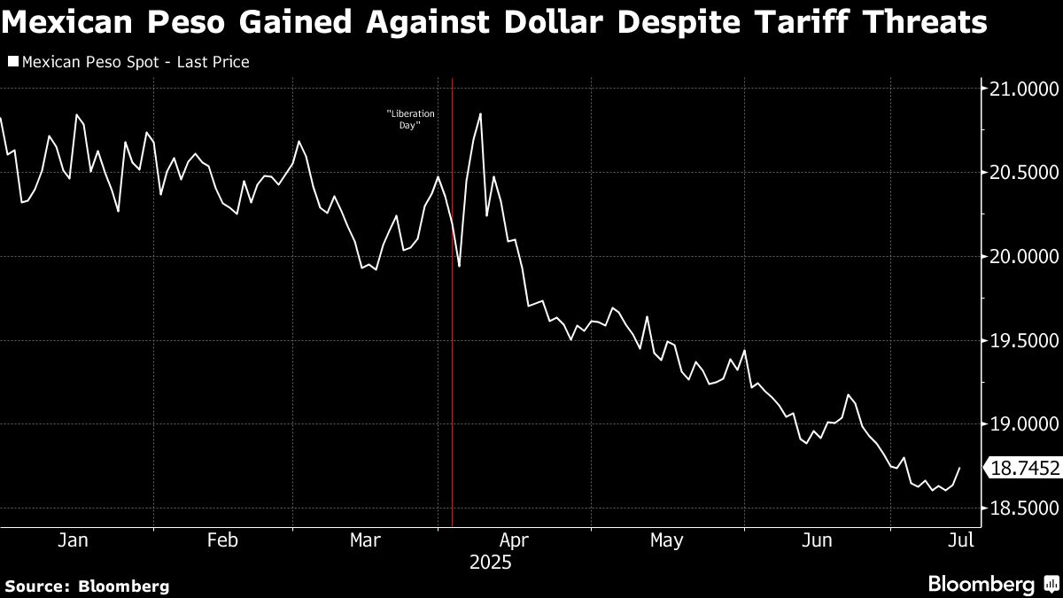 Mexico’s Peso Becomes Unlikely Winner in Trump’s Trade War