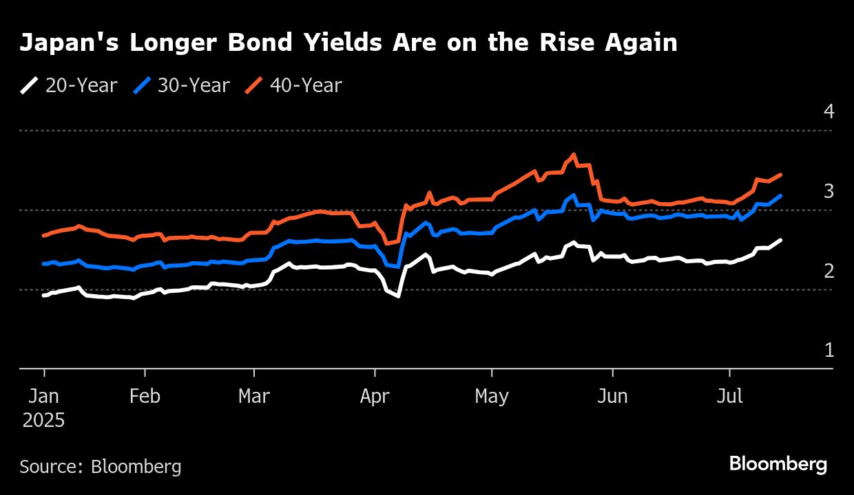 Japan Leads Global Long-Bond Drop as Spending Takes Center-Stage