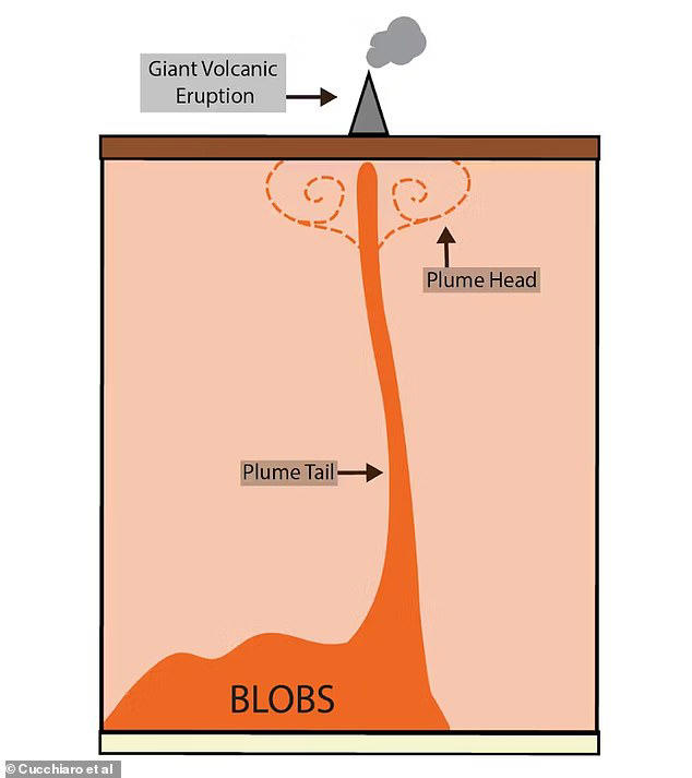 Mysterious blobs deep inside Earth may fuel deadly volcanic eruptions