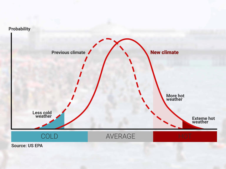 Graphs show how the UK's weather has shifted
