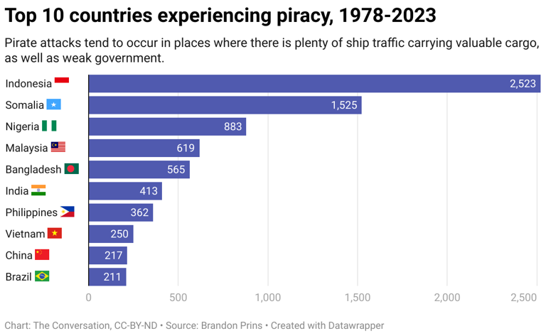 Who was the first pirate?