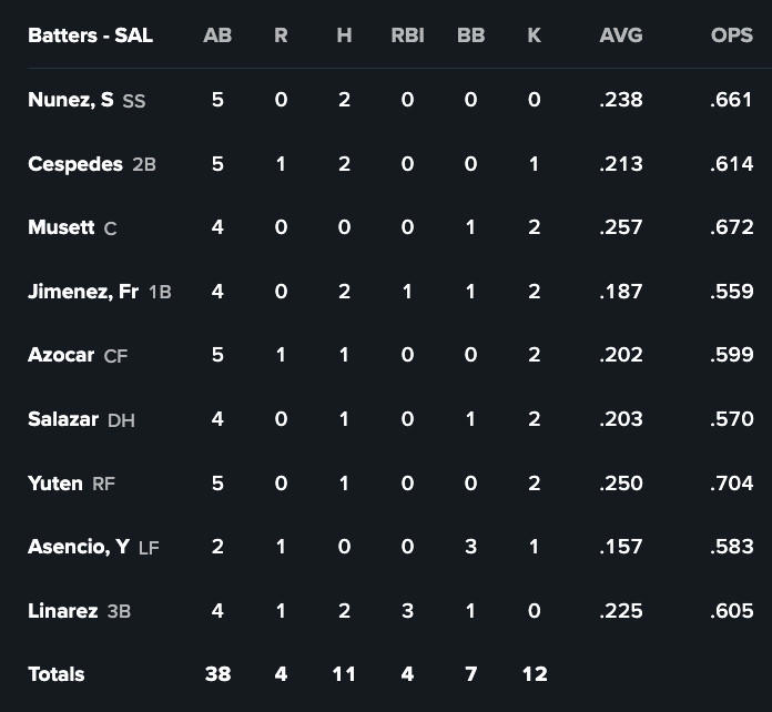 Minor Lines 7/13: Kyle Harrison throws shutout*