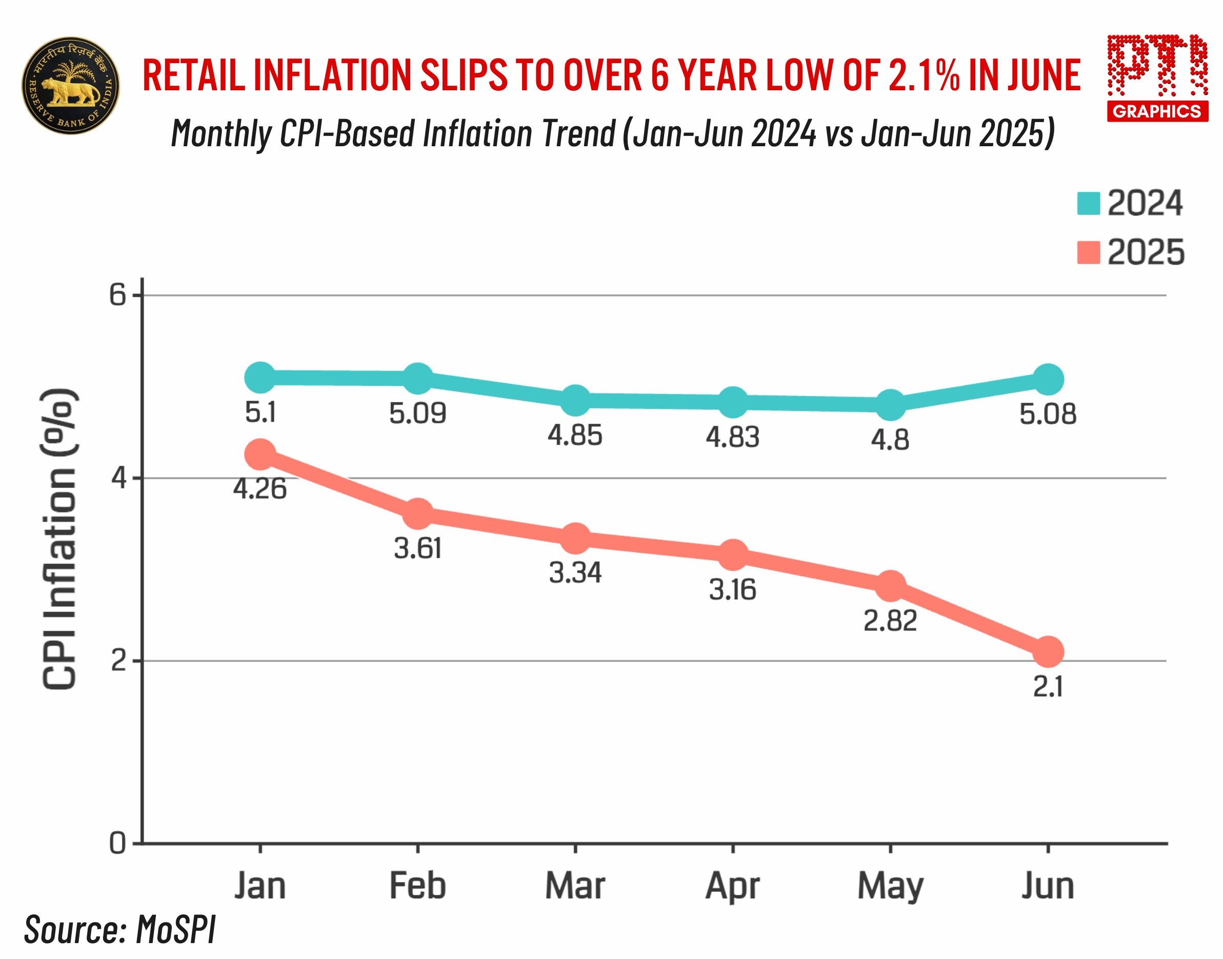 Retail inflation eases to over 6-yr low of 2.1 pc in June on subdued ...
