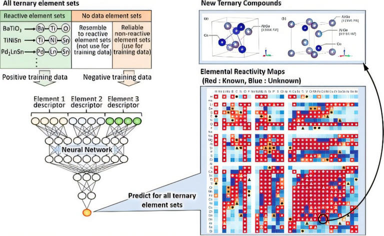 Machine learning maps predict over 3,000 new material phase possibilities