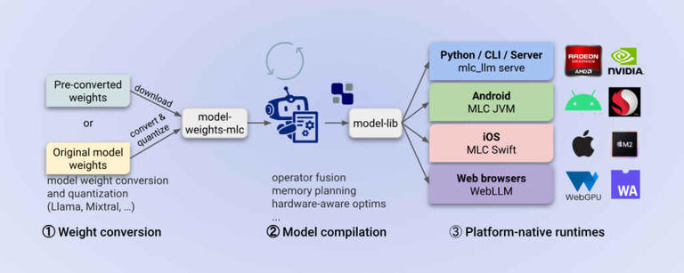 How to run offline AI LLM model on Android using MLC Chat