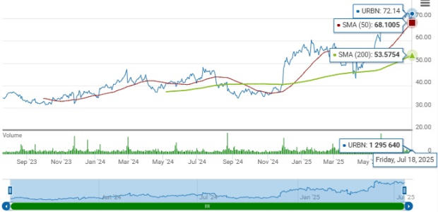 Is Urban Outfitters' Retail Turnaround the Start of Sustained Growth?